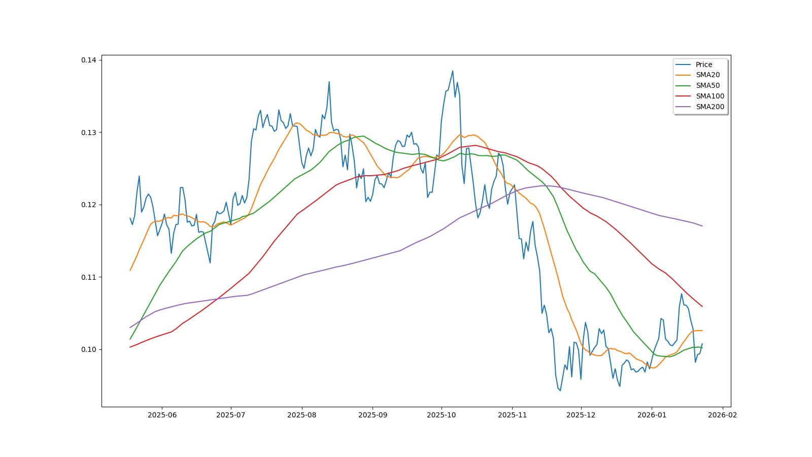 Gulden Simple Moving Averages