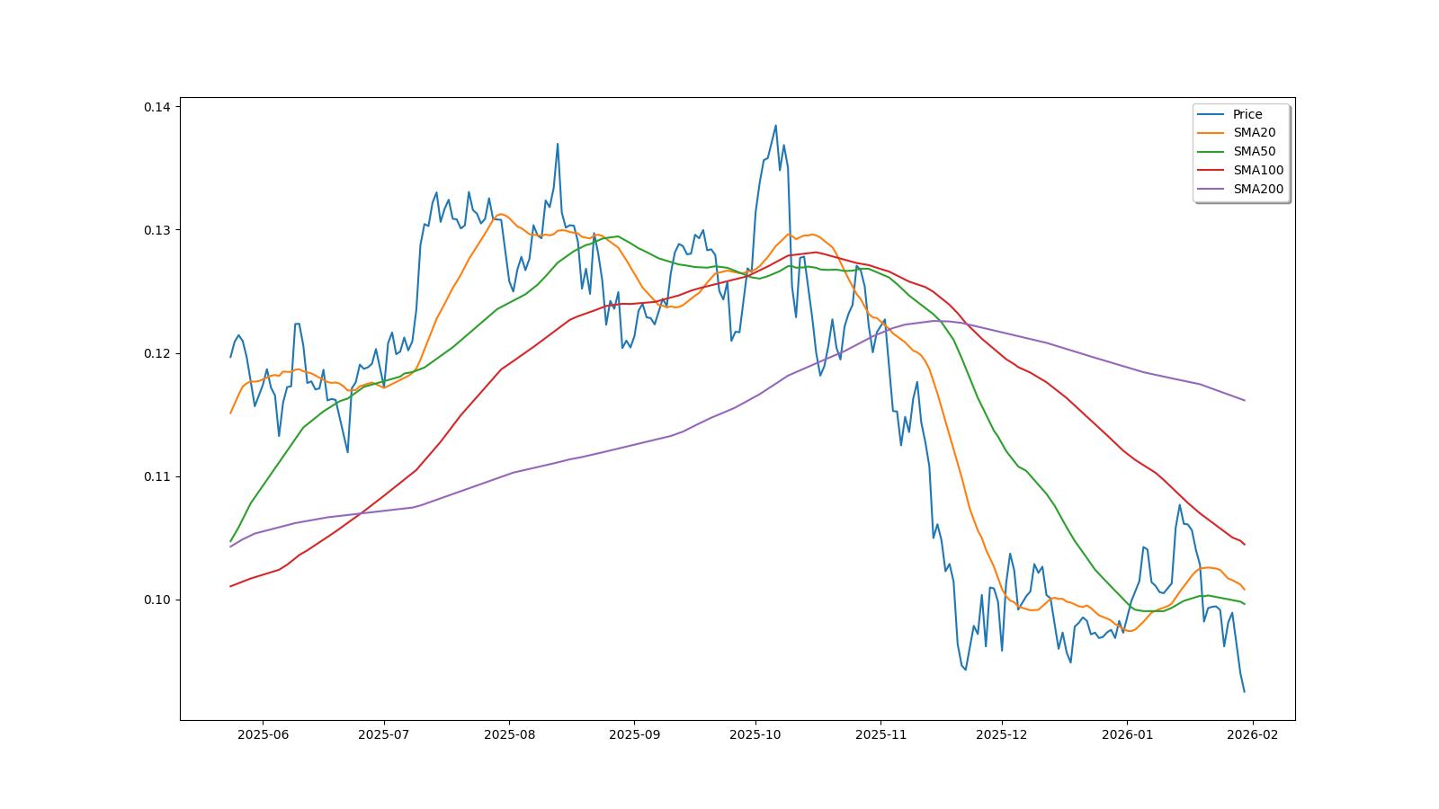 Gulden Simple Moving Averages