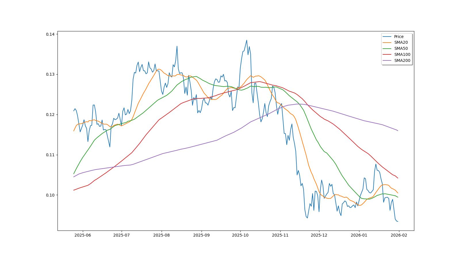 Gulden Simple Moving Averages