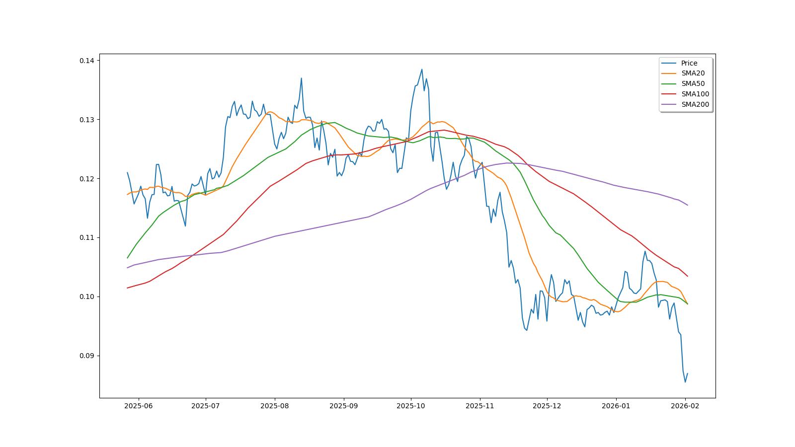 Gulden Simple Moving Averages