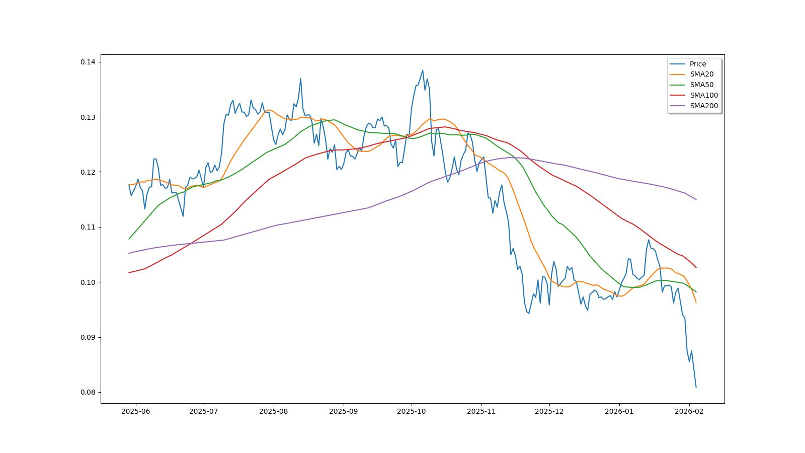 Gulden Simple Moving Averages
