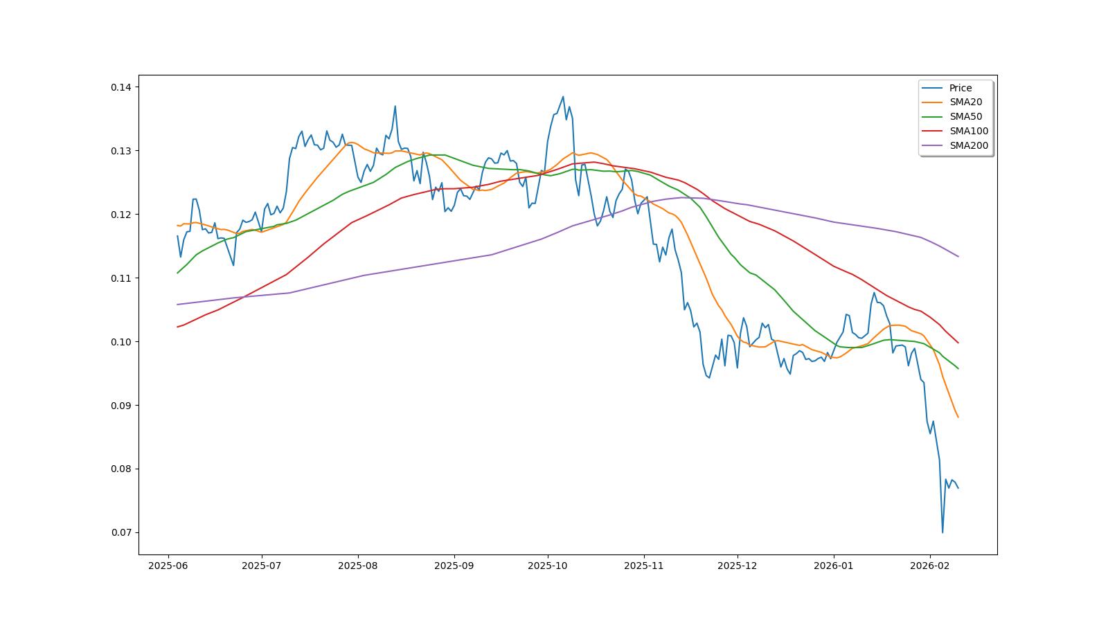 Gulden Simple Moving Averages
