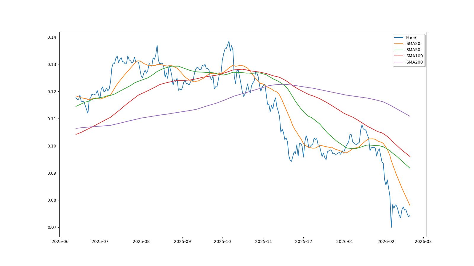 Gulden Simple Moving Averages