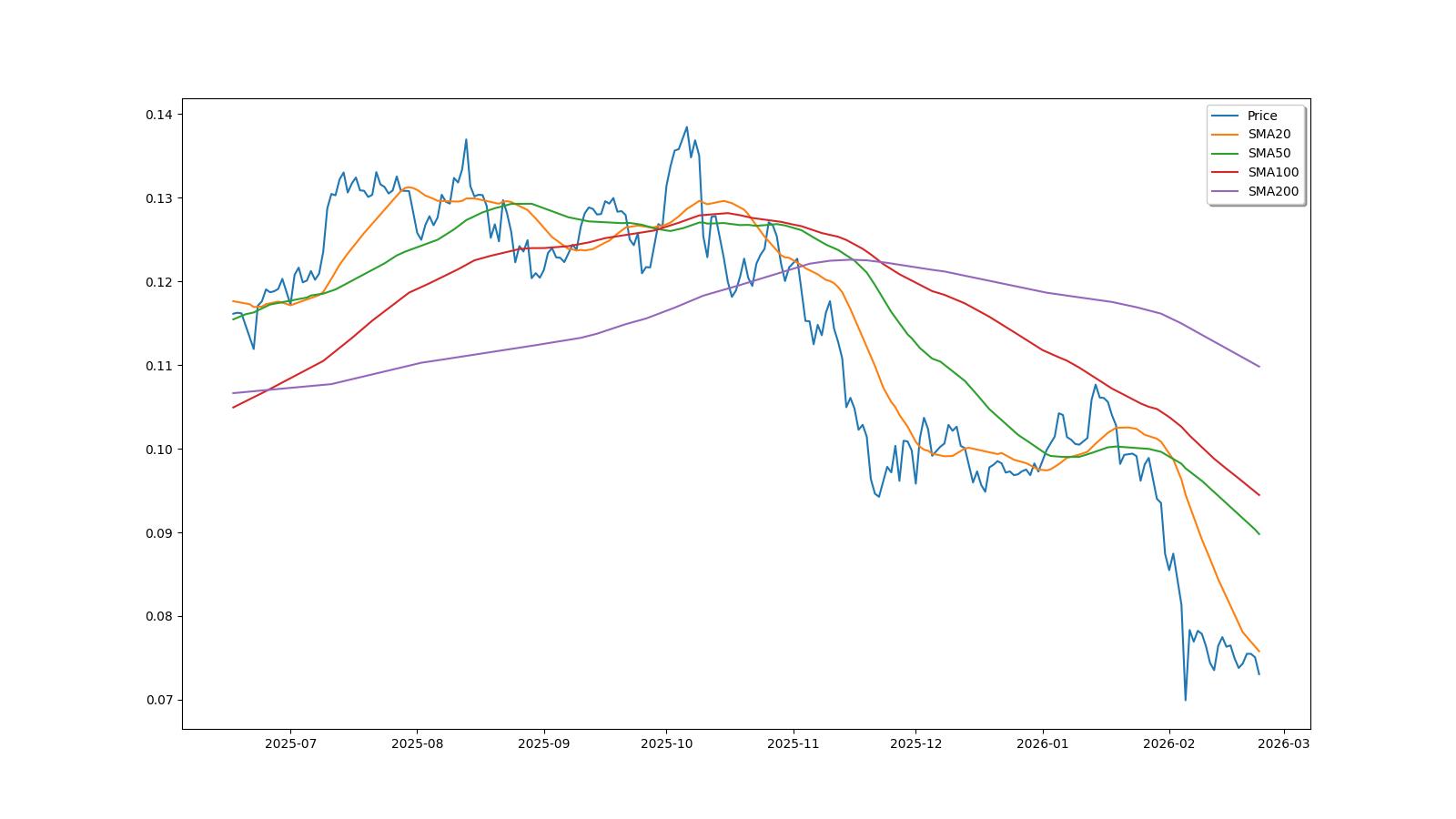 Gulden Simple Moving Averages