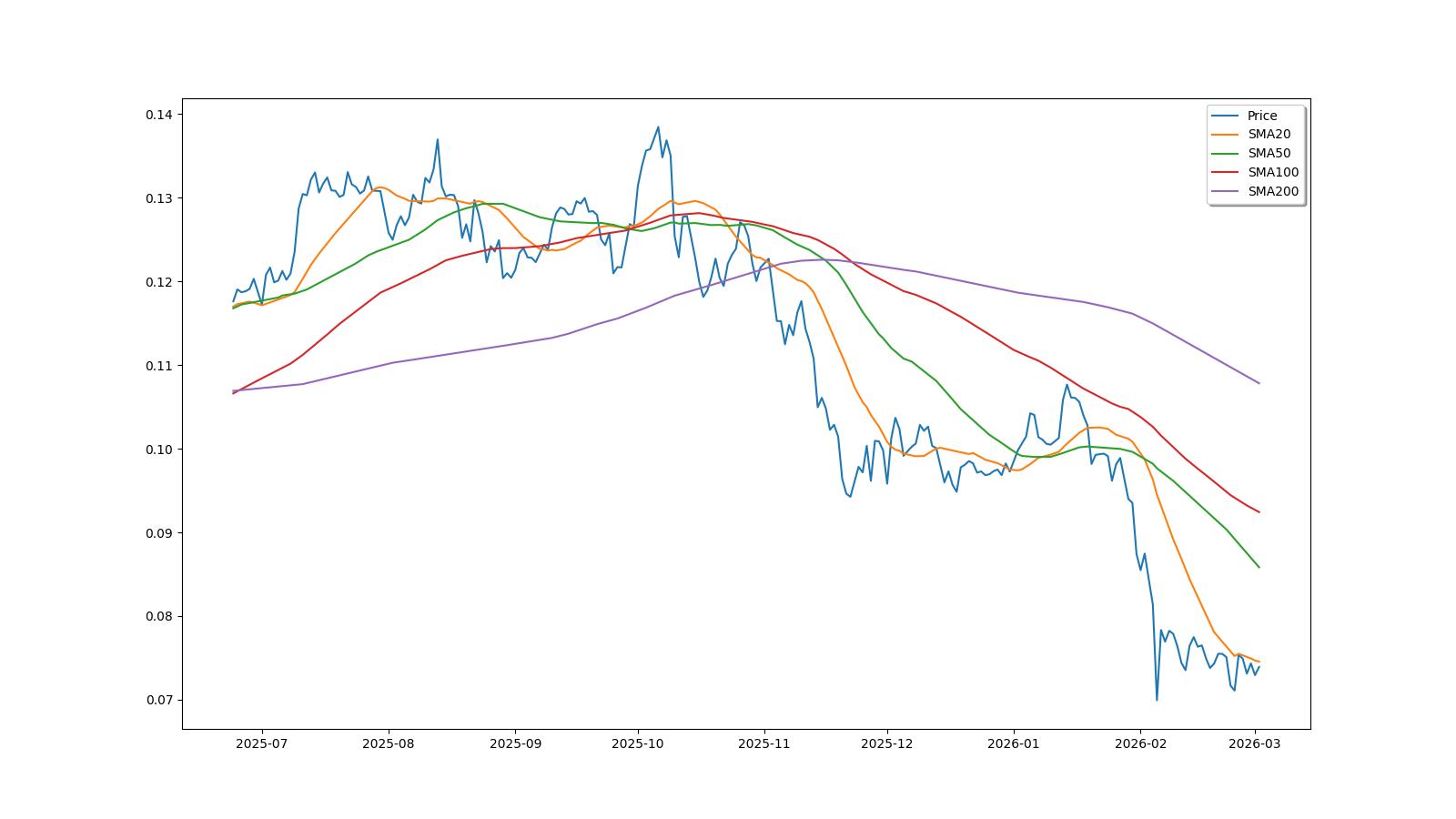 Gulden Simple Moving Averages