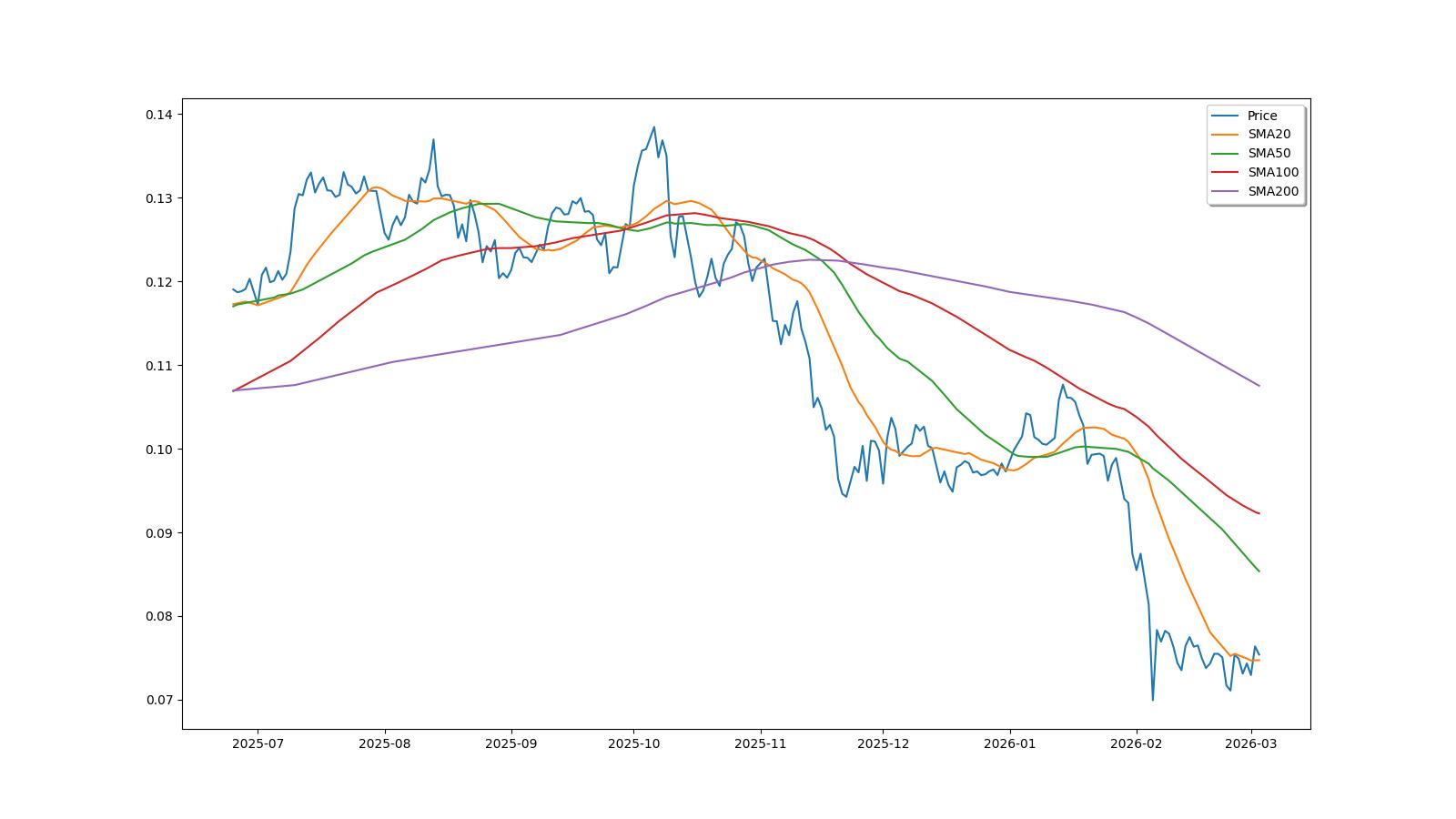 Gulden Simple Moving Averages