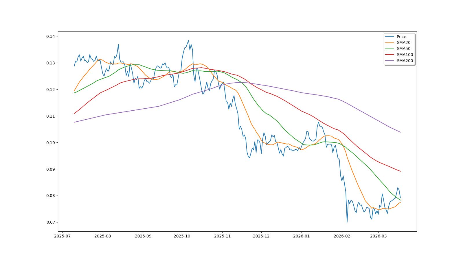 Gulden Simple Moving Averages