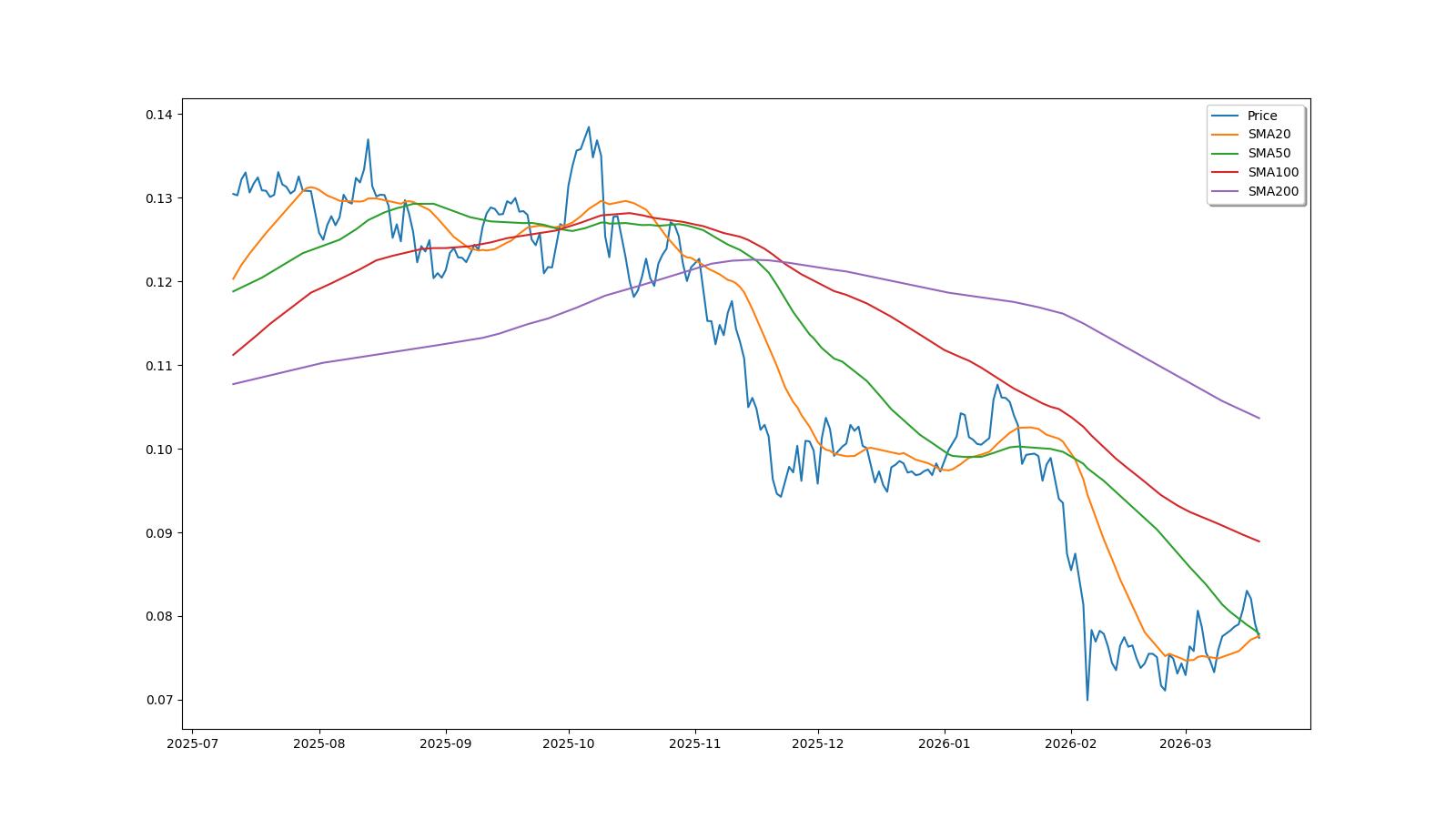 Gulden Simple Moving Averages