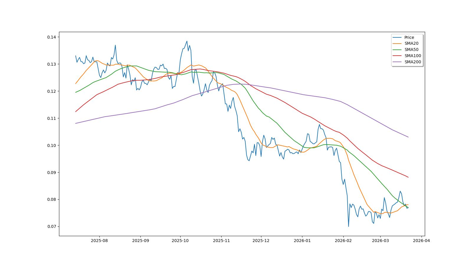 Gulden Simple Moving Averages