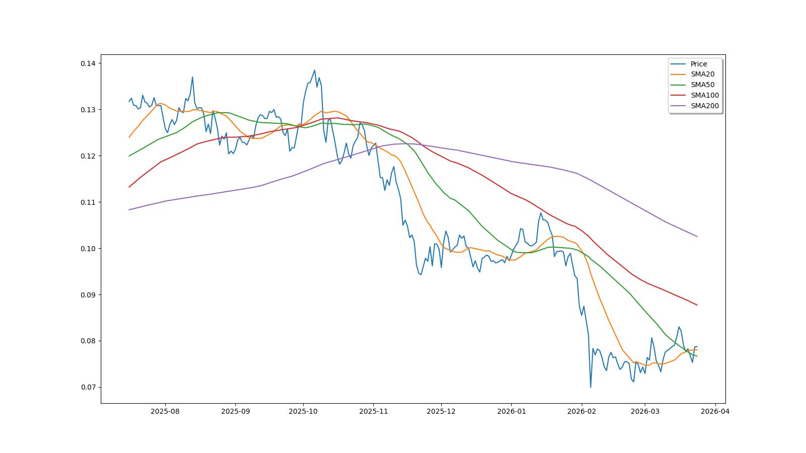 Gulden Simple Moving Averages