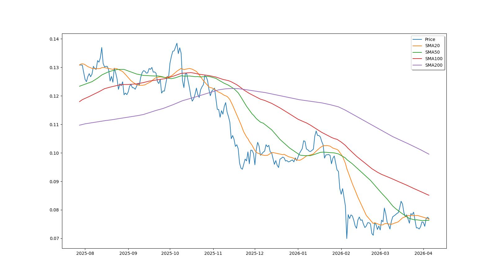 Gulden Simple Moving Averages