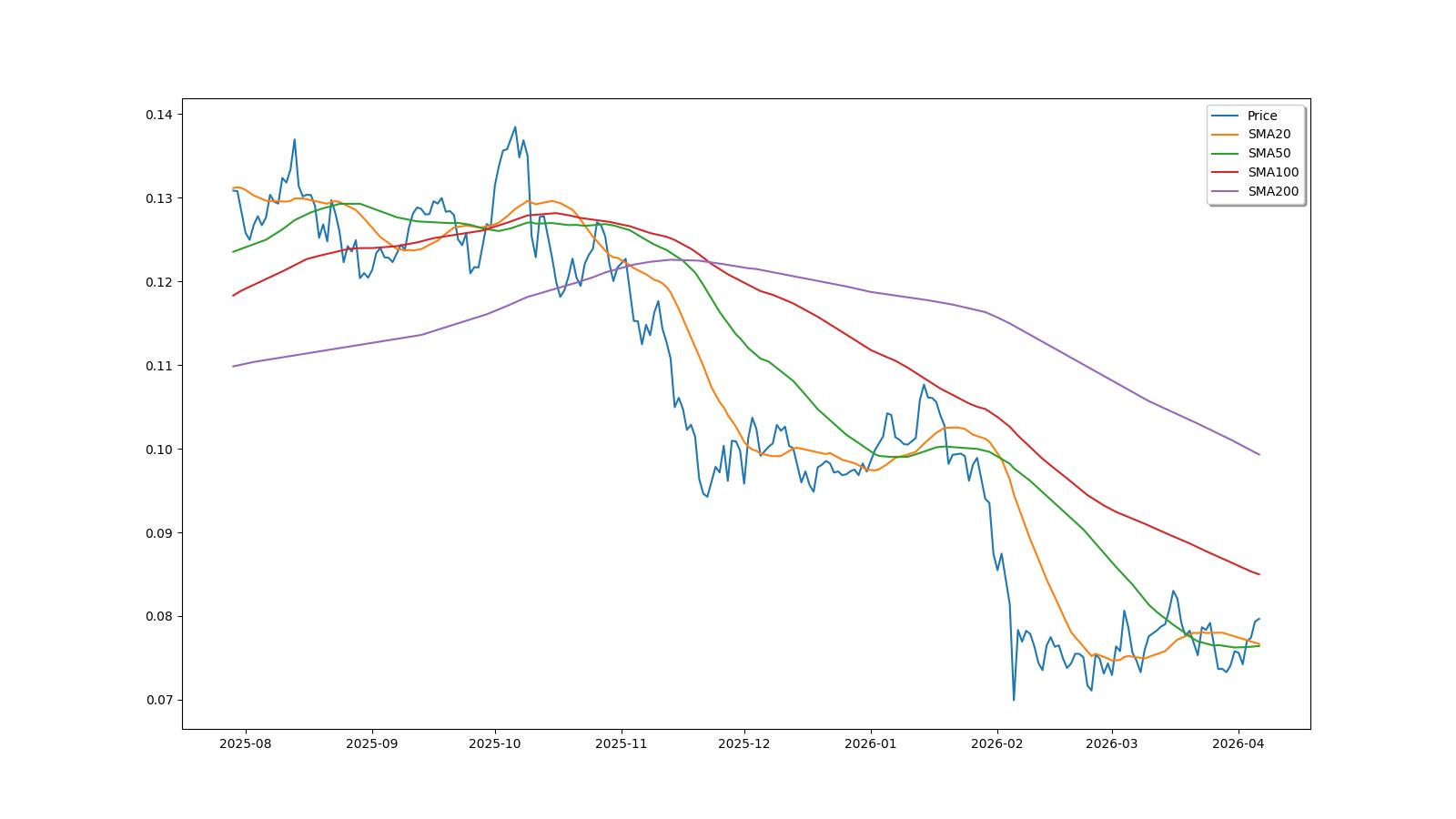 Gulden Simple Moving Averages