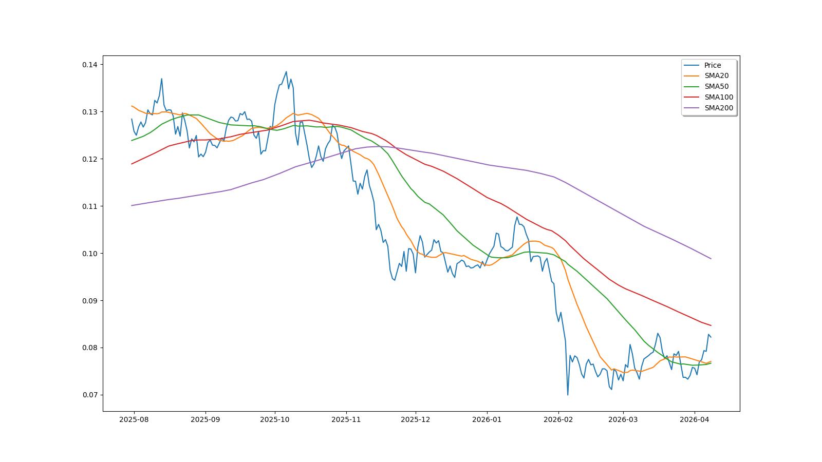 Gulden Simple Moving Averages
