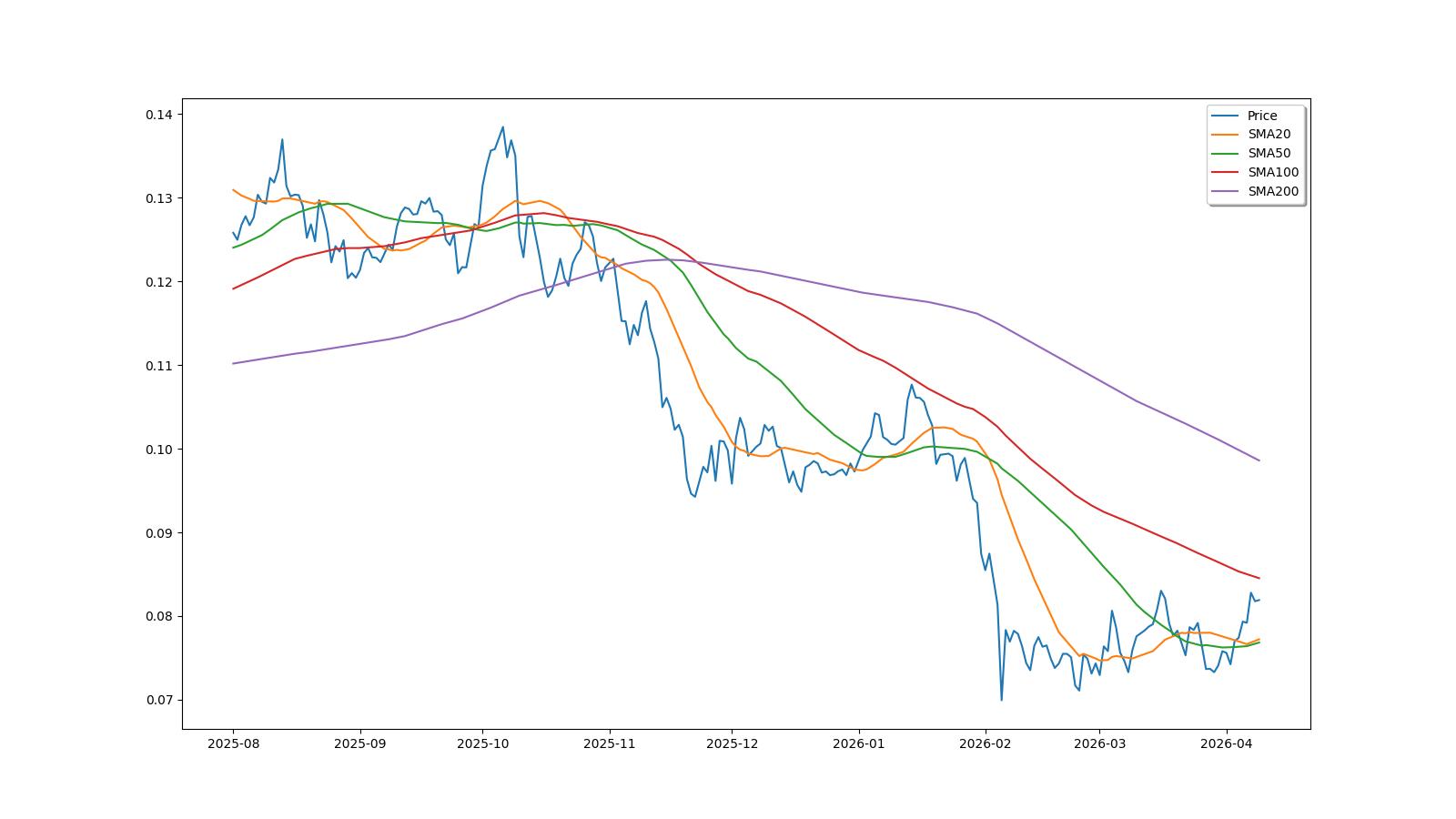 Gulden Simple Moving Averages