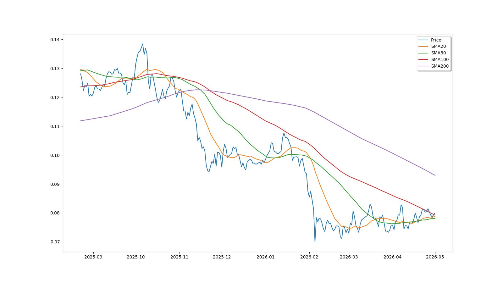 Gulden Simple Moving Averages