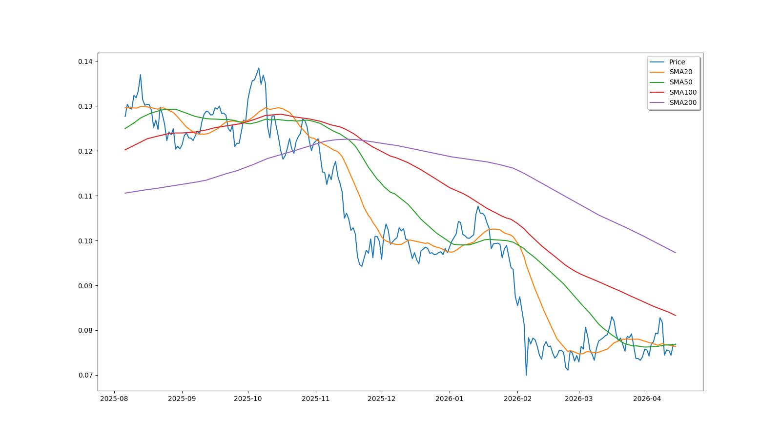 Gulden Simple Moving Averages
