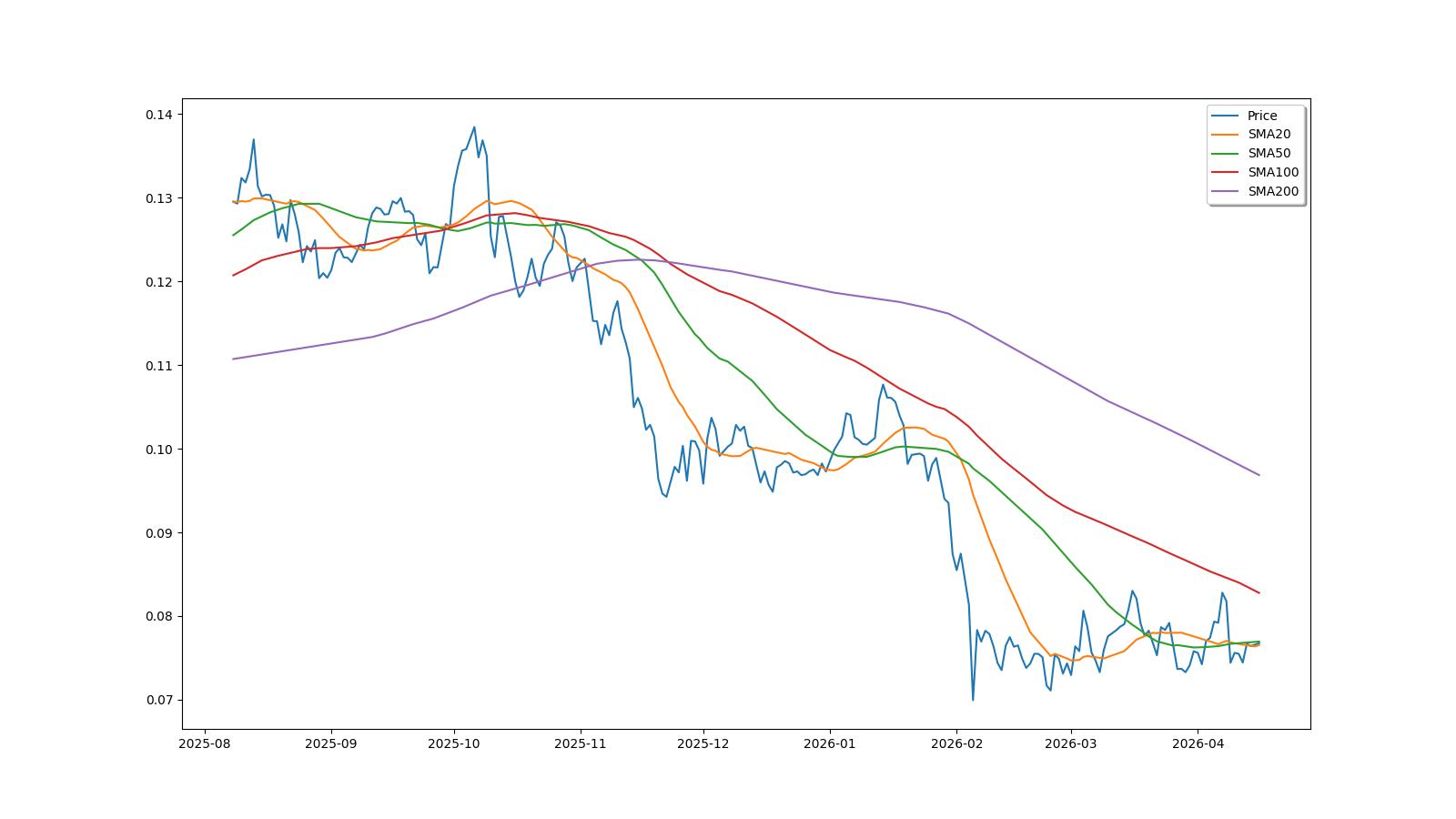 Gulden Simple Moving Averages