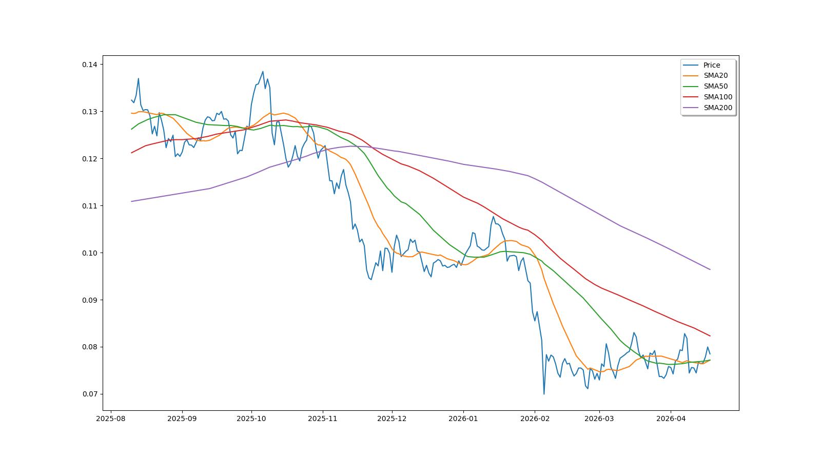 Gulden Simple Moving Averages