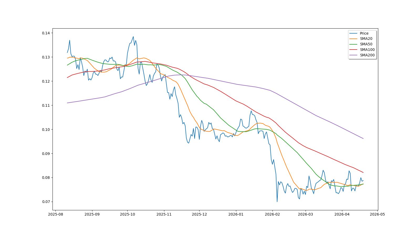 Gulden Simple Moving Averages