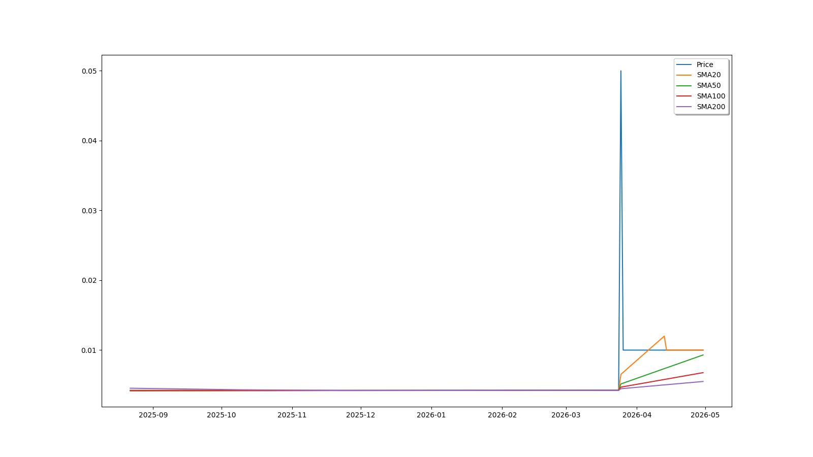 GulfCoin Simple Moving Averages