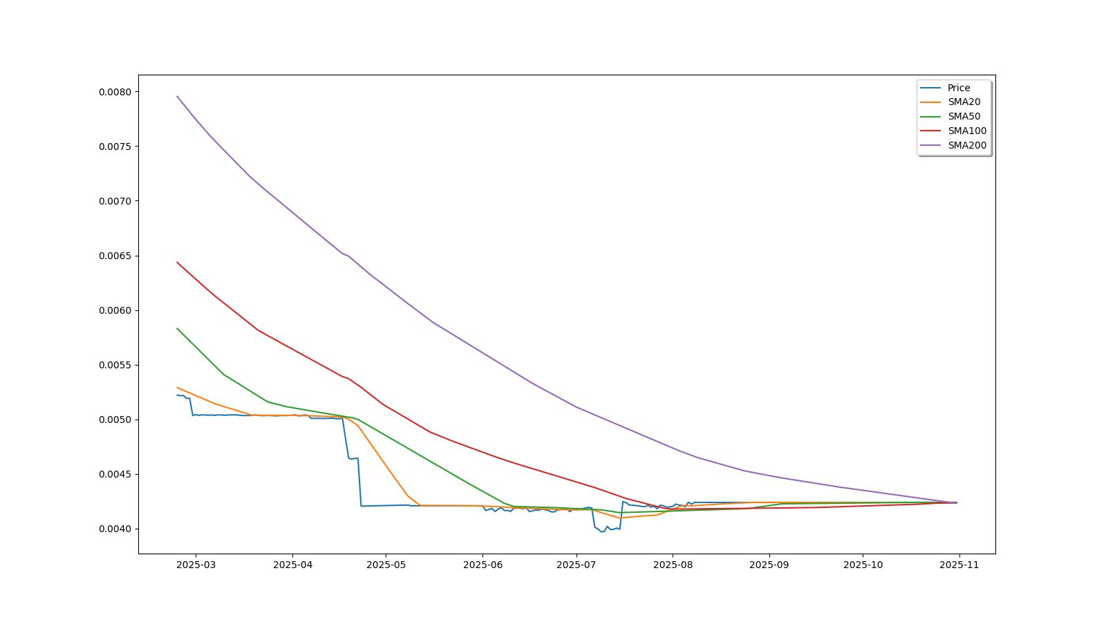 GulfCoin Simple Moving Averages