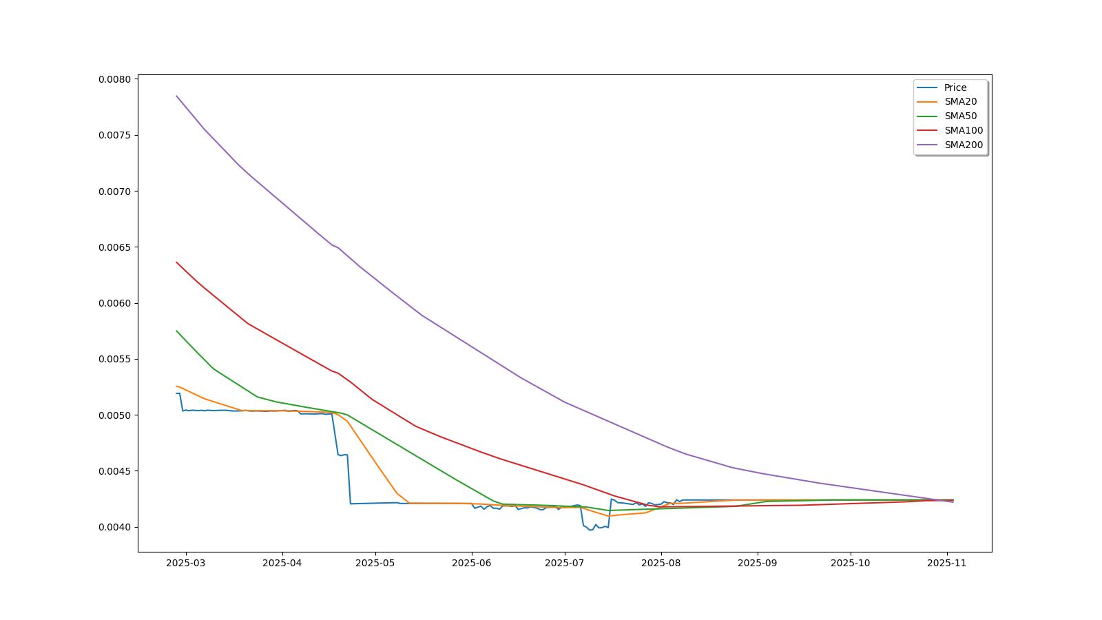 GulfCoin Simple Moving Averages