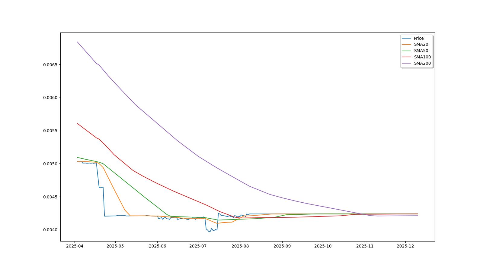 GulfCoin Simple Moving Averages
