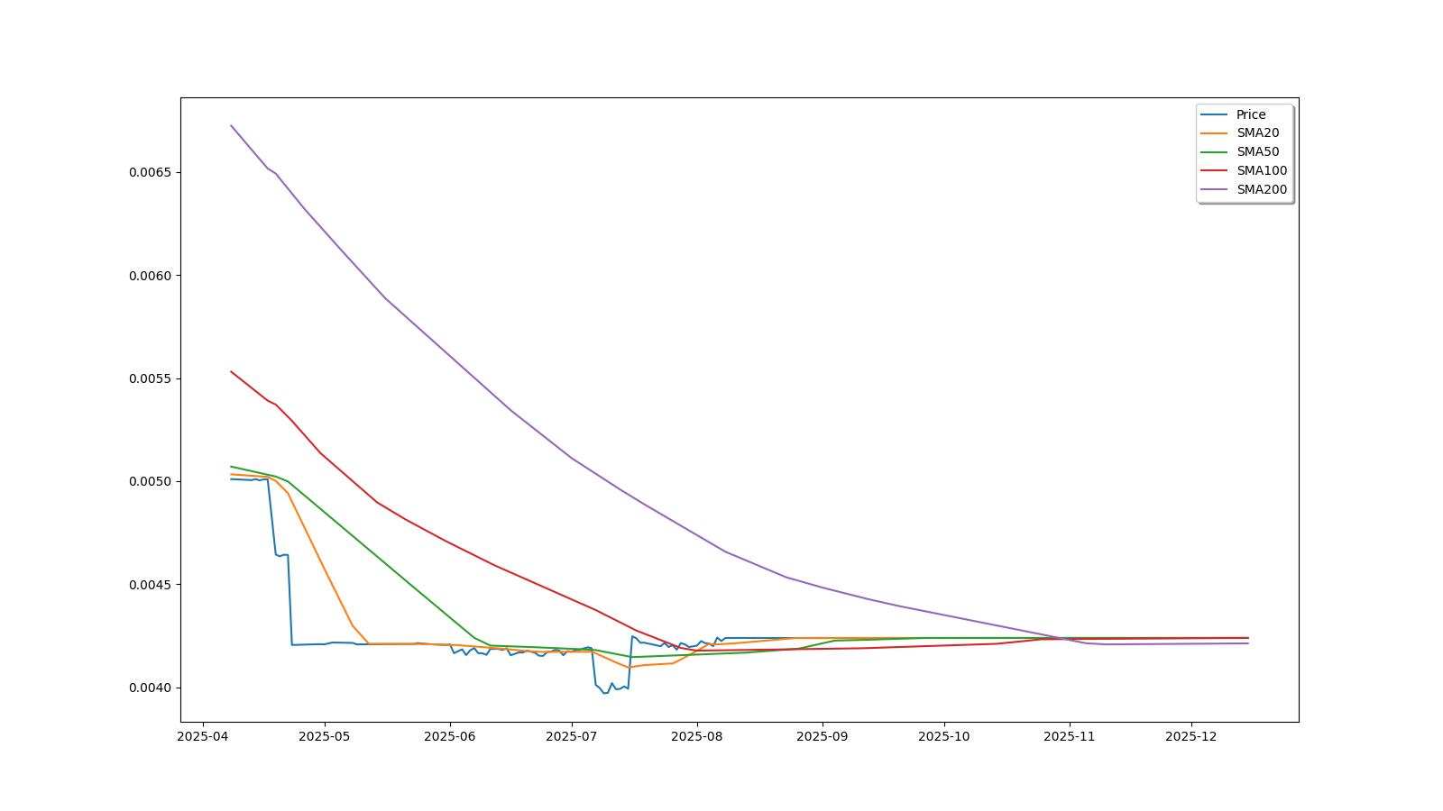 GulfCoin Simple Moving Averages