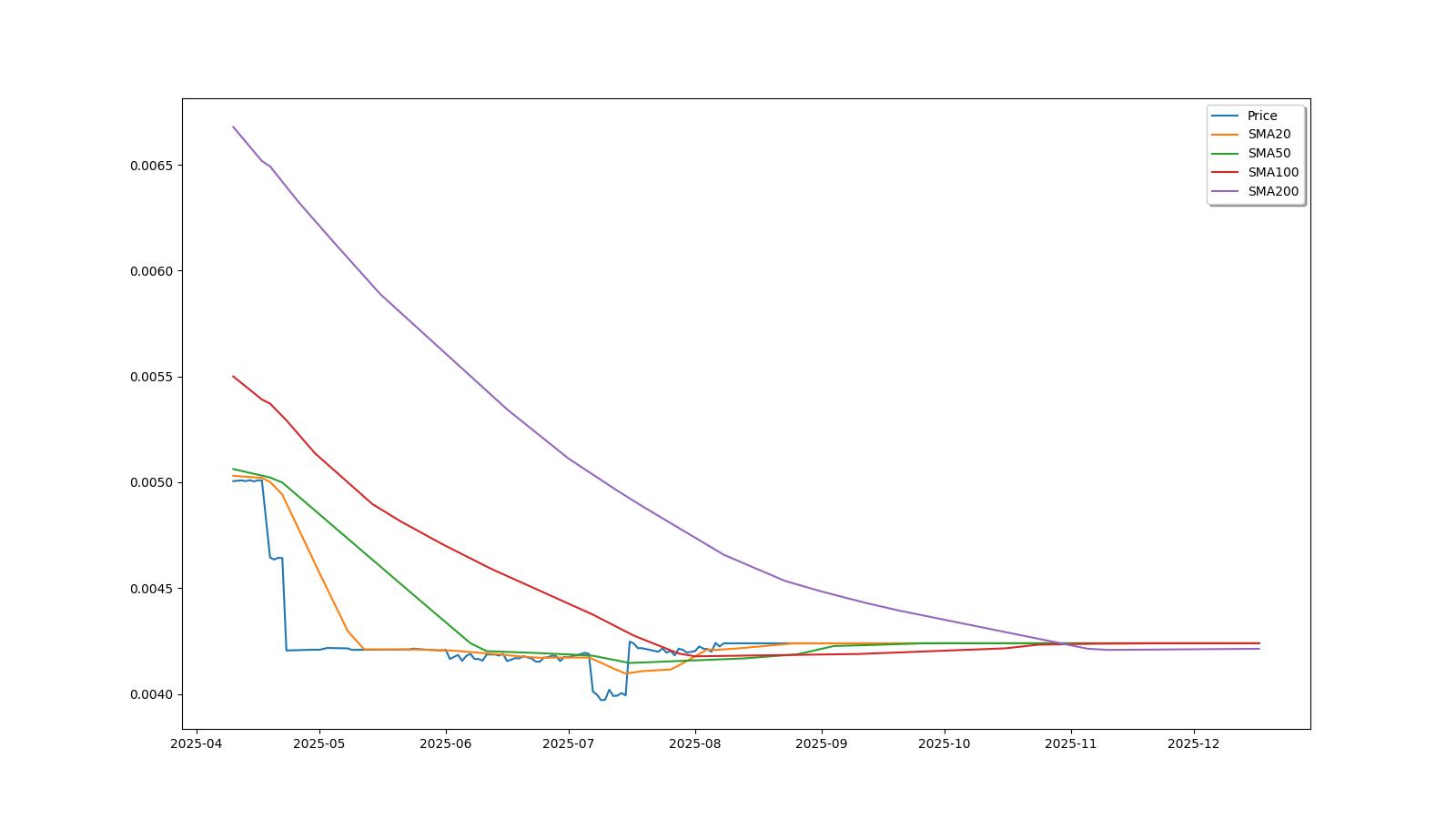 GulfCoin Simple Moving Averages