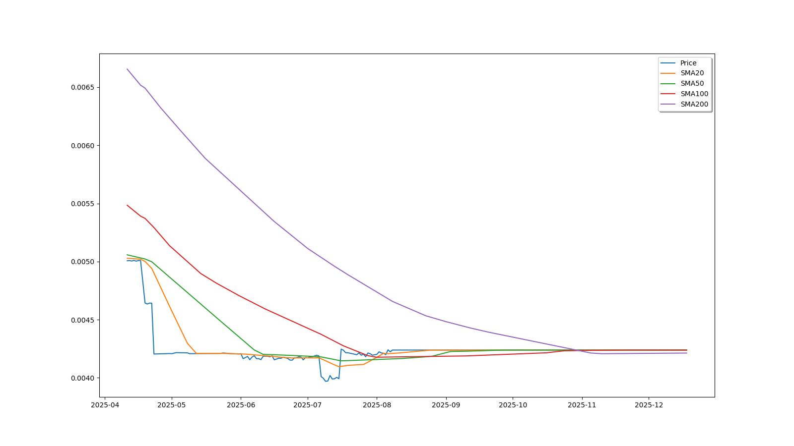 GulfCoin Simple Moving Averages