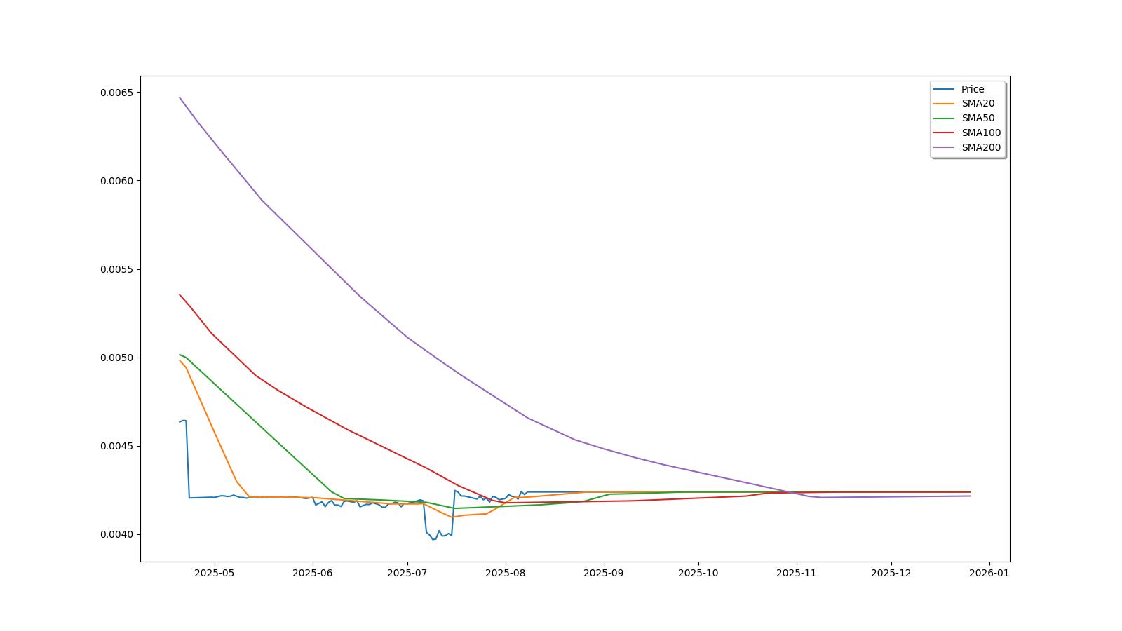 GulfCoin Simple Moving Averages