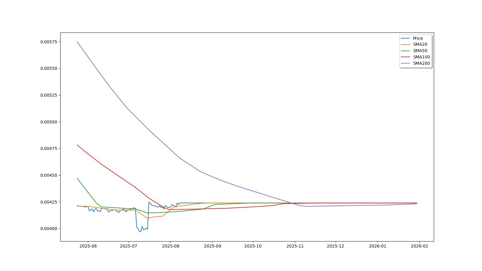 GulfCoin Simple Moving Averages