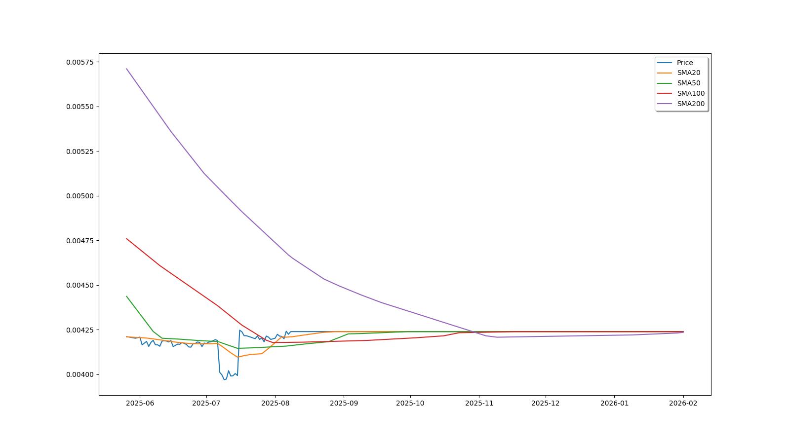 GulfCoin Simple Moving Averages
