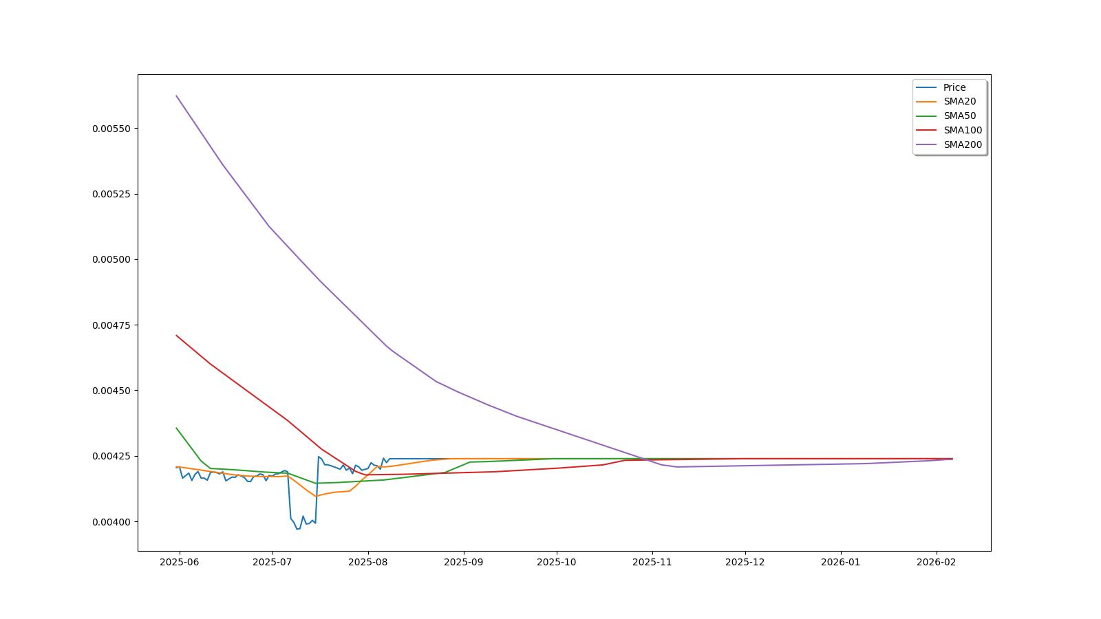 GulfCoin Simple Moving Averages
