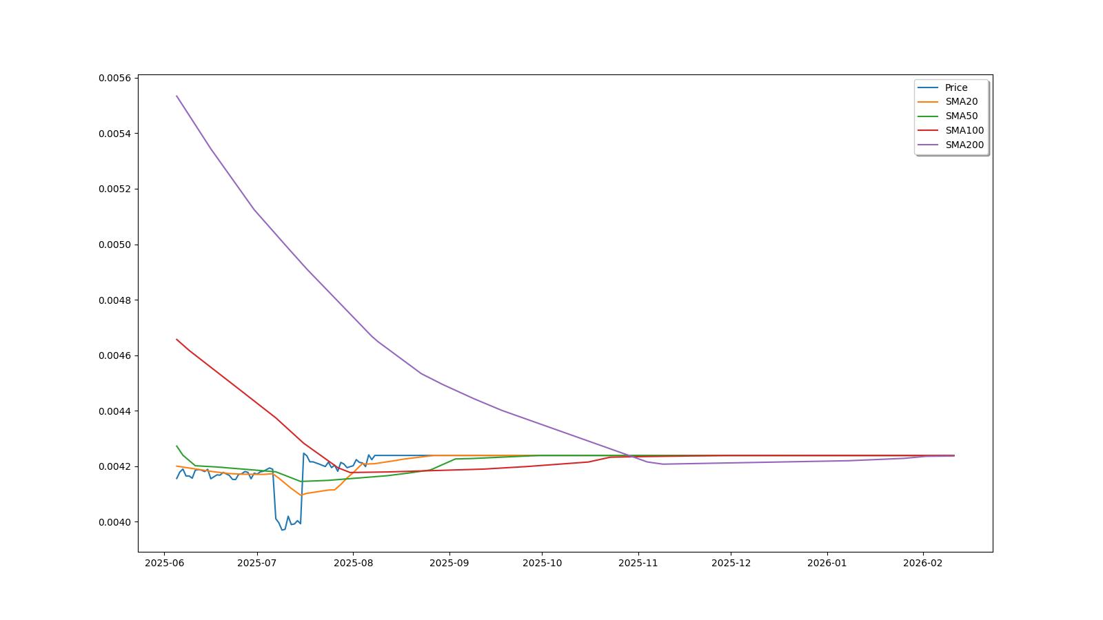 GulfCoin Simple Moving Averages