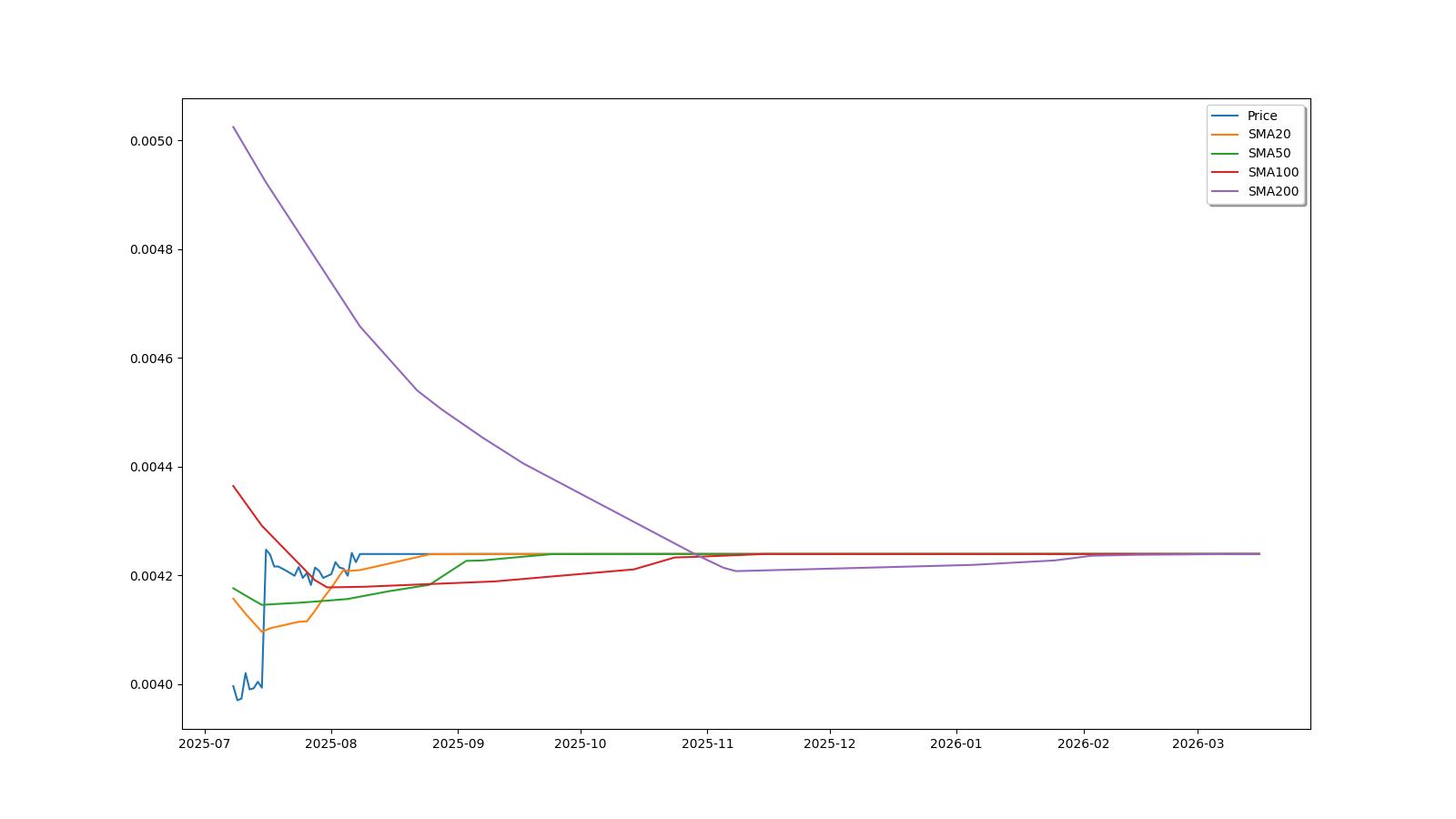 GulfCoin Simple Moving Averages