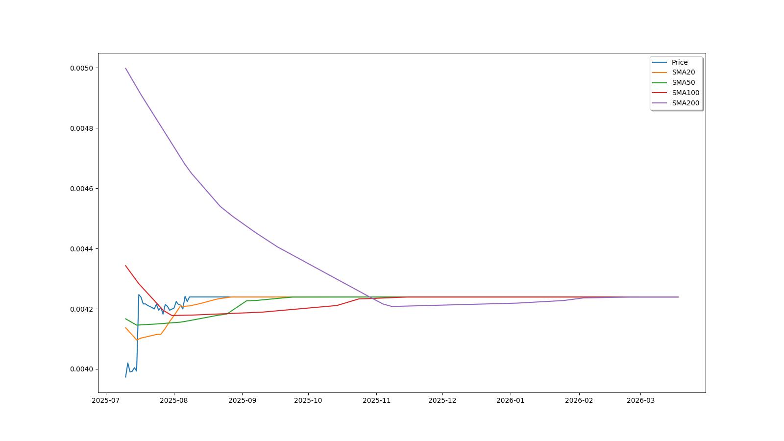 GulfCoin Simple Moving Averages