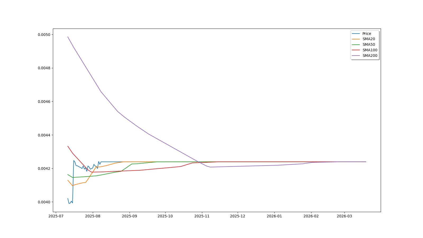 GulfCoin Simple Moving Averages