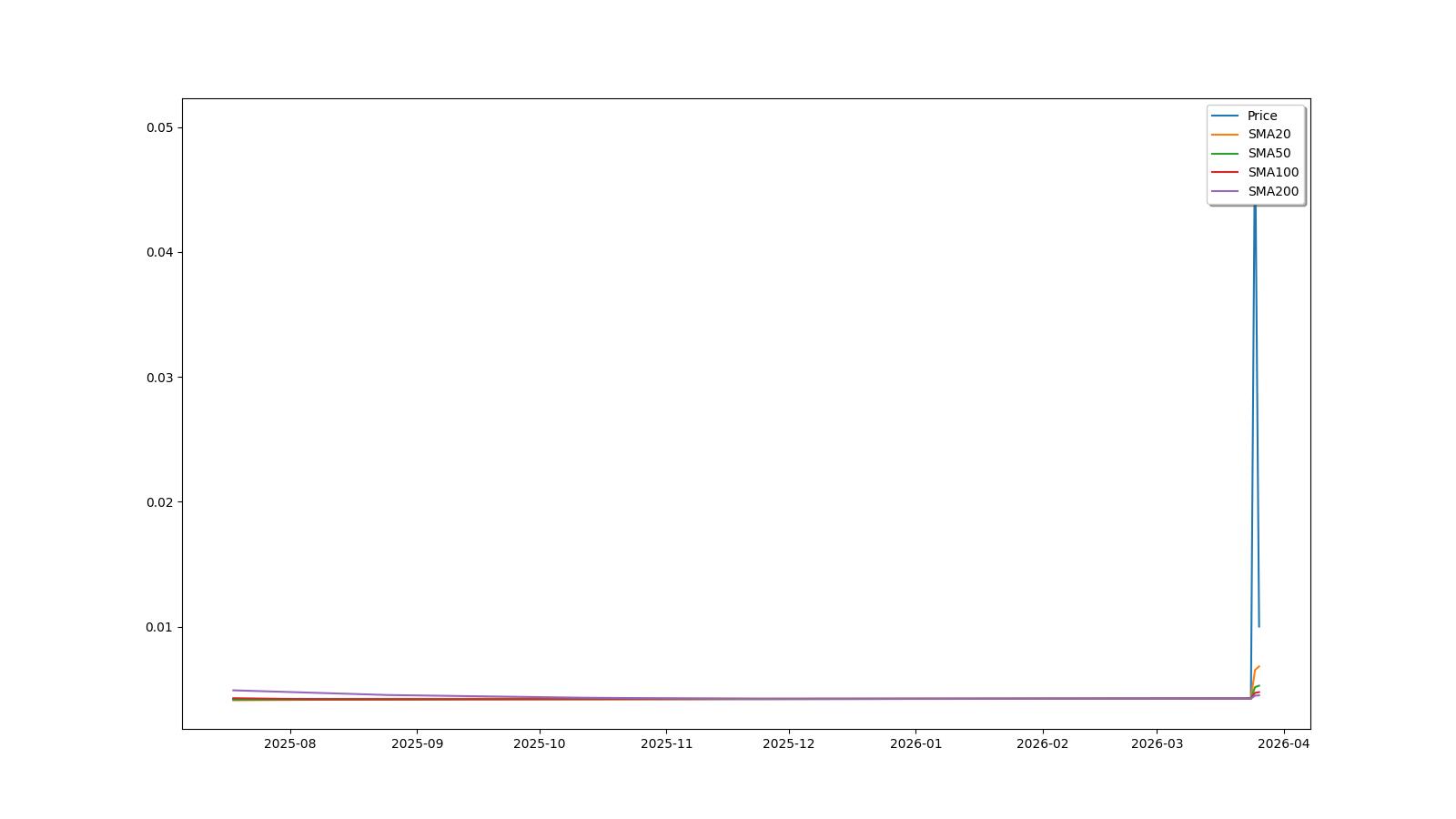 GulfCoin Simple Moving Averages