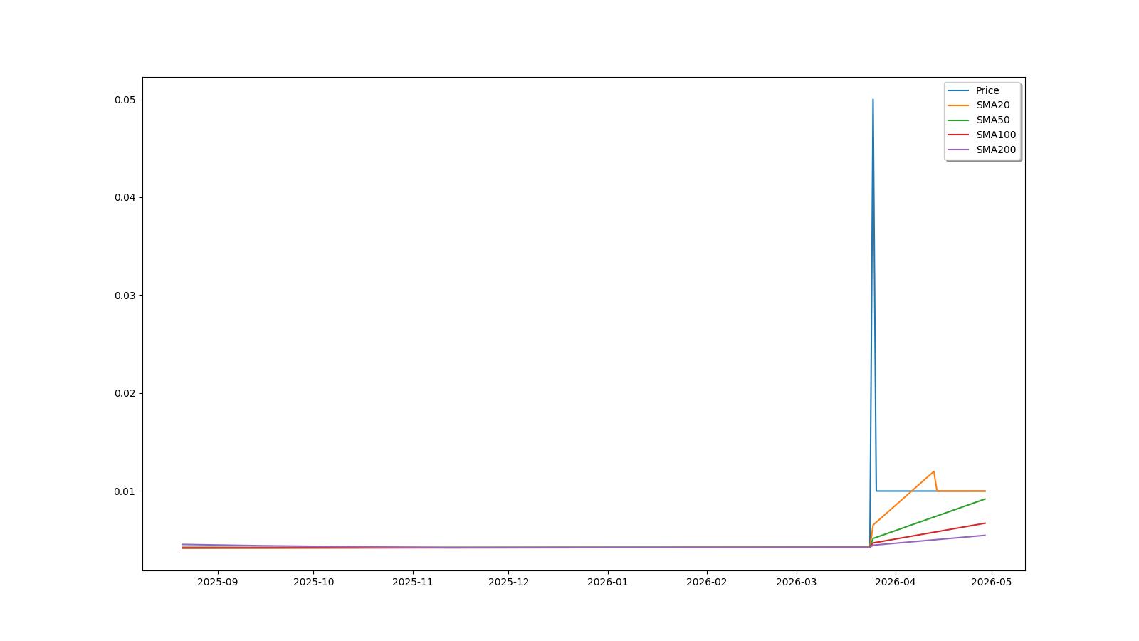 GulfCoin Simple Moving Averages
