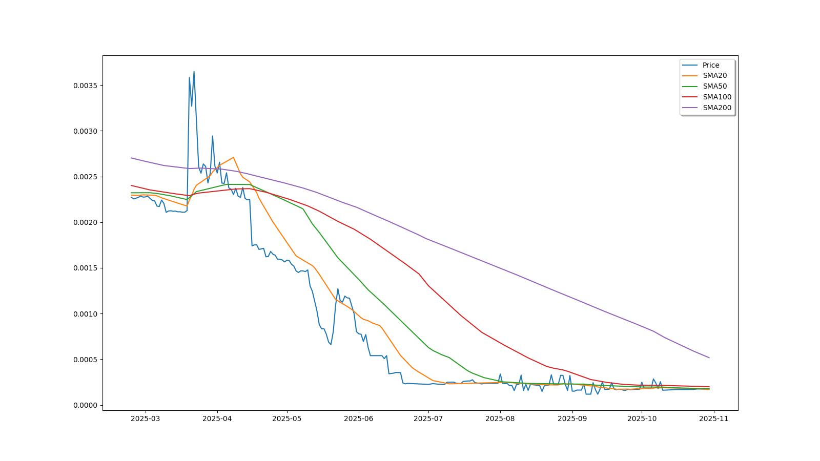 Gunstar Metaverse Simple Moving Averages