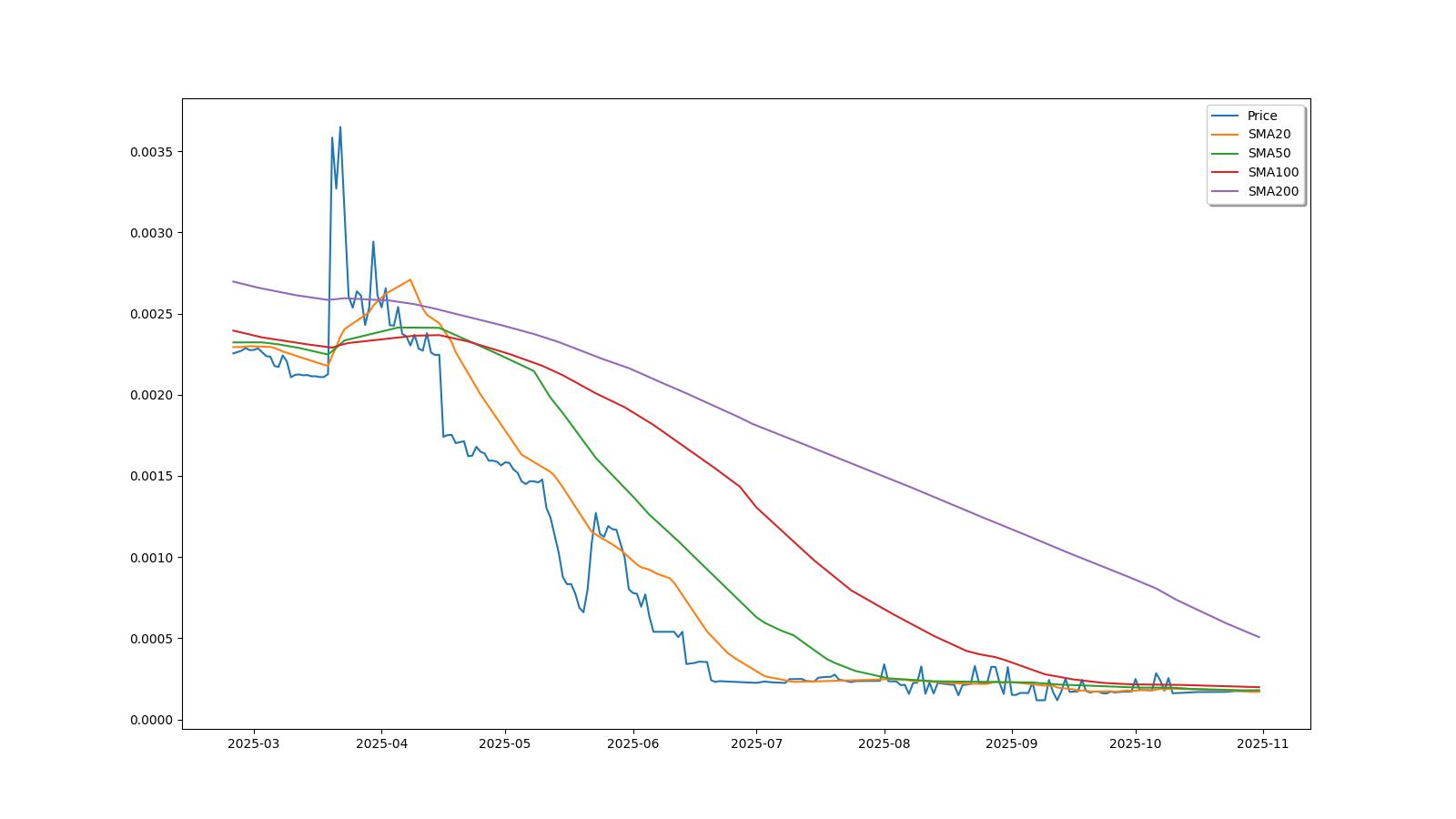 Gunstar Metaverse Simple Moving Averages