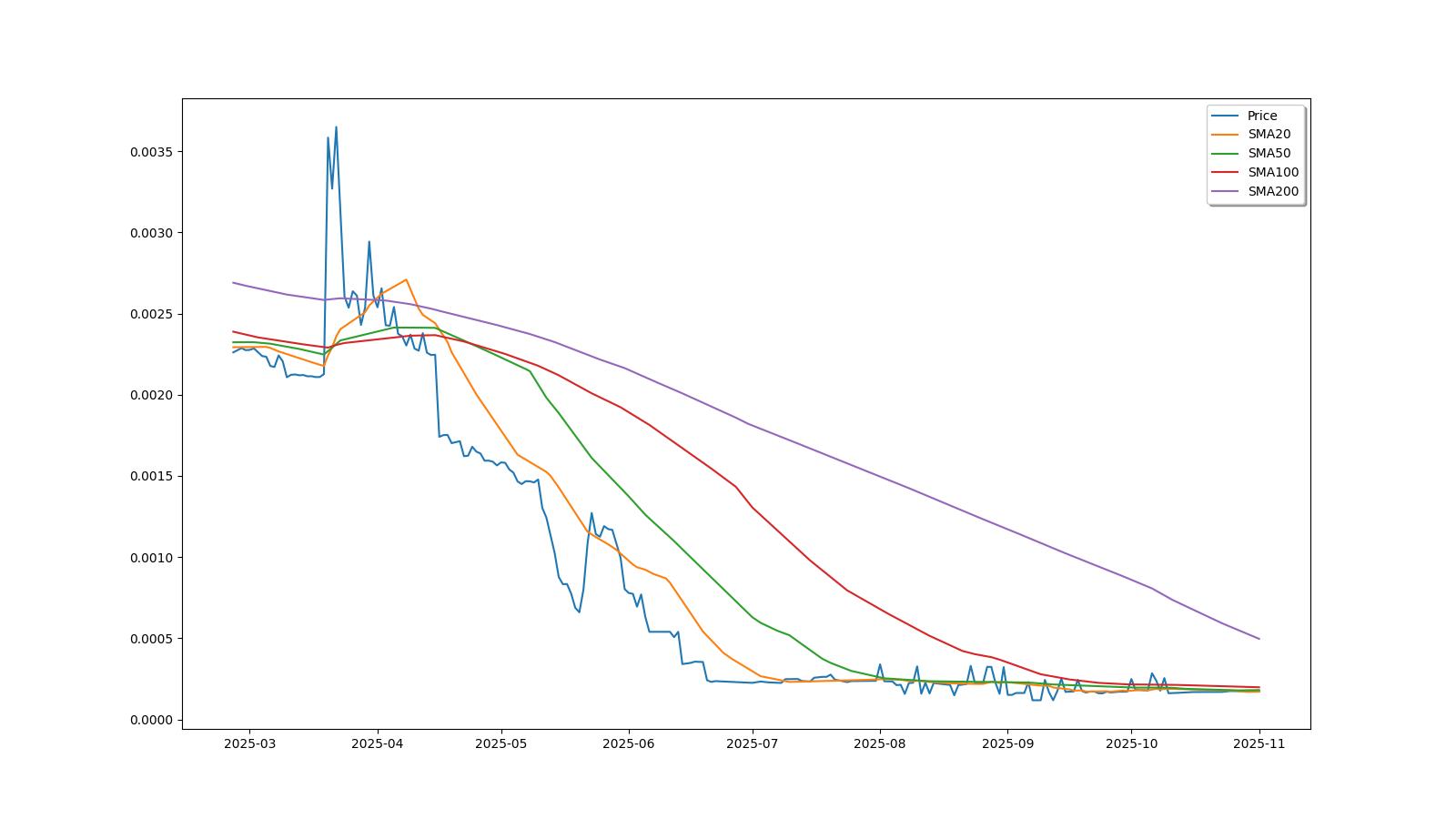 Gunstar Metaverse Simple Moving Averages