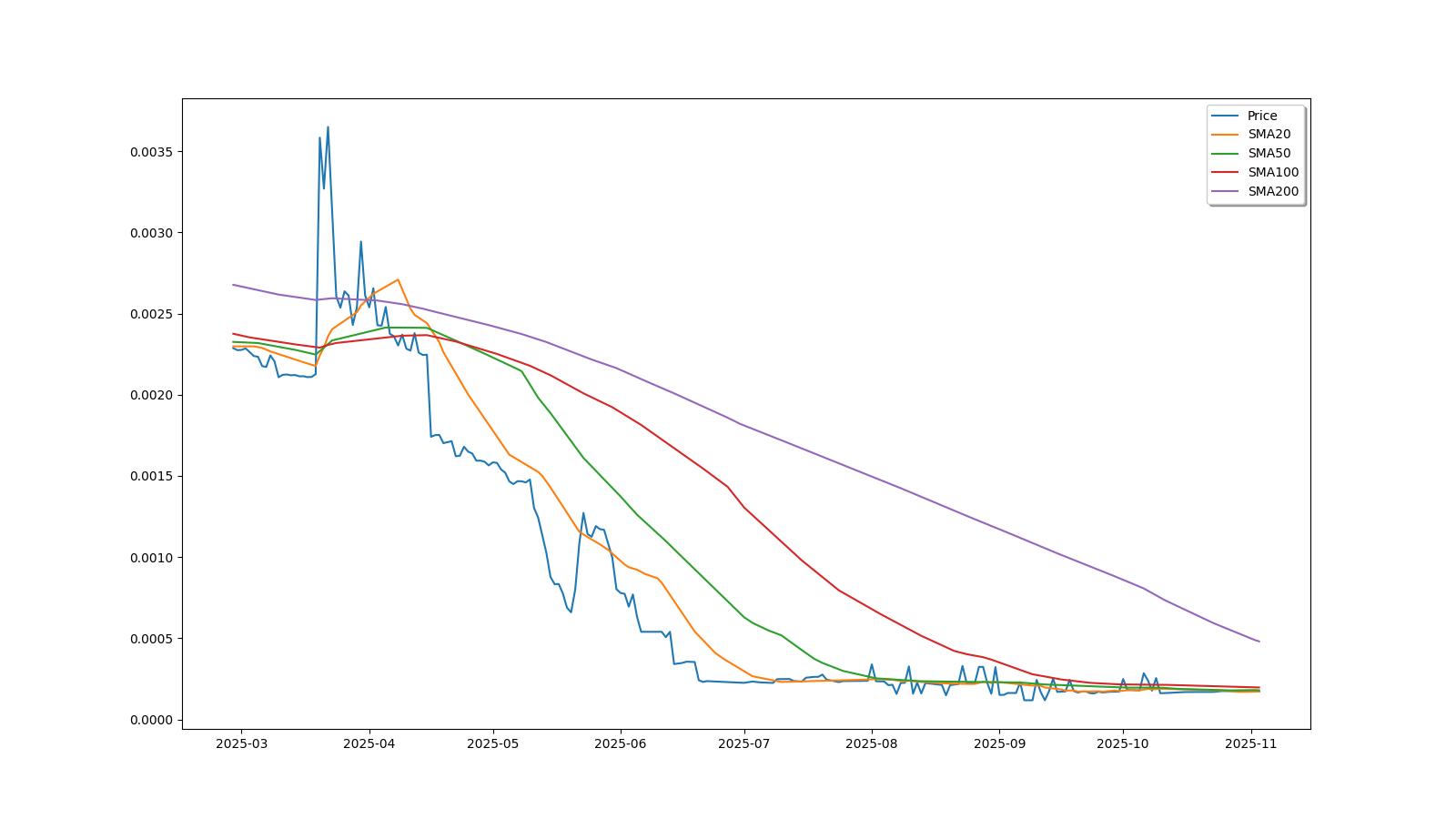 Gunstar Metaverse Simple Moving Averages