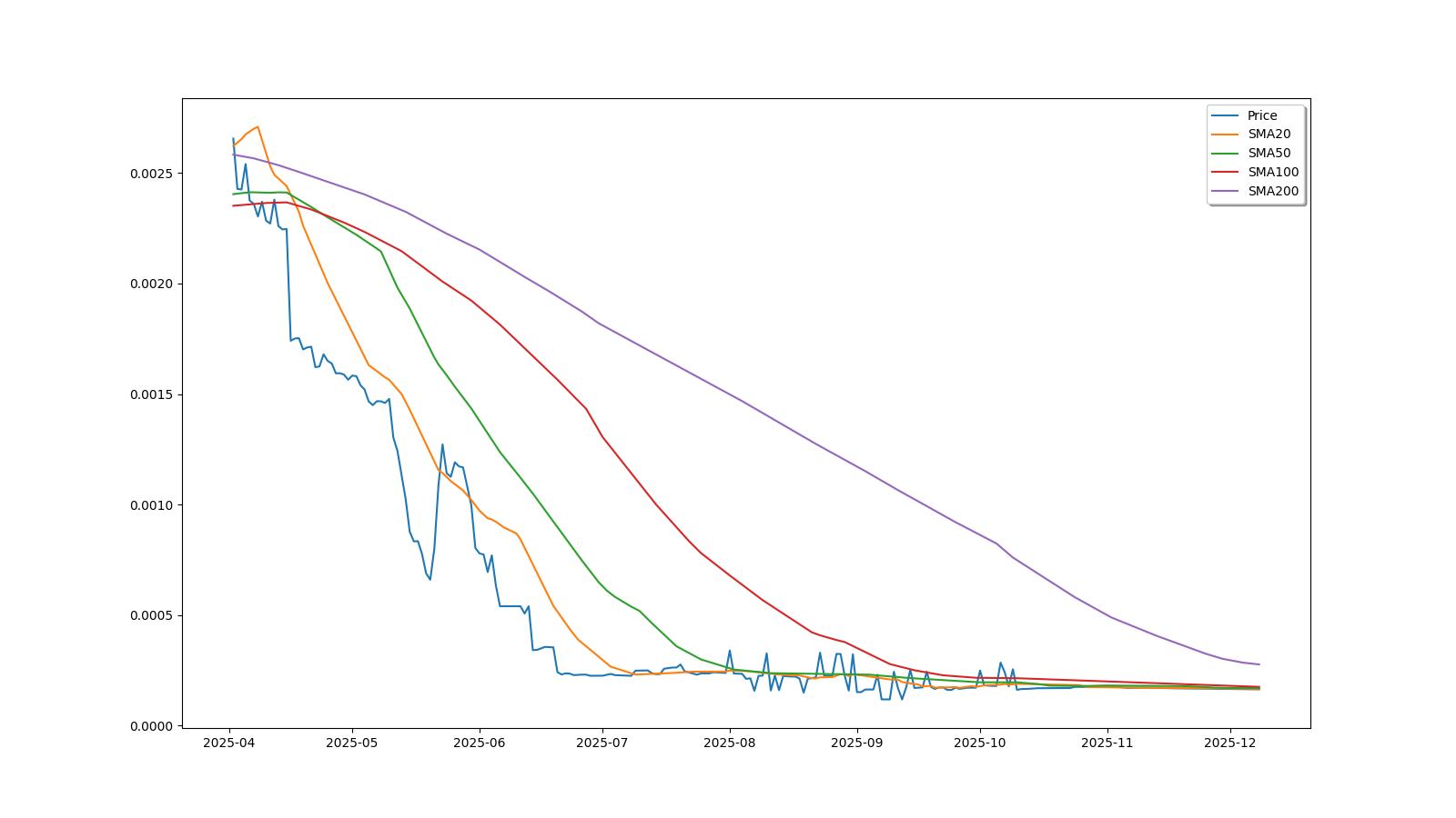 Gunstar Metaverse Simple Moving Averages