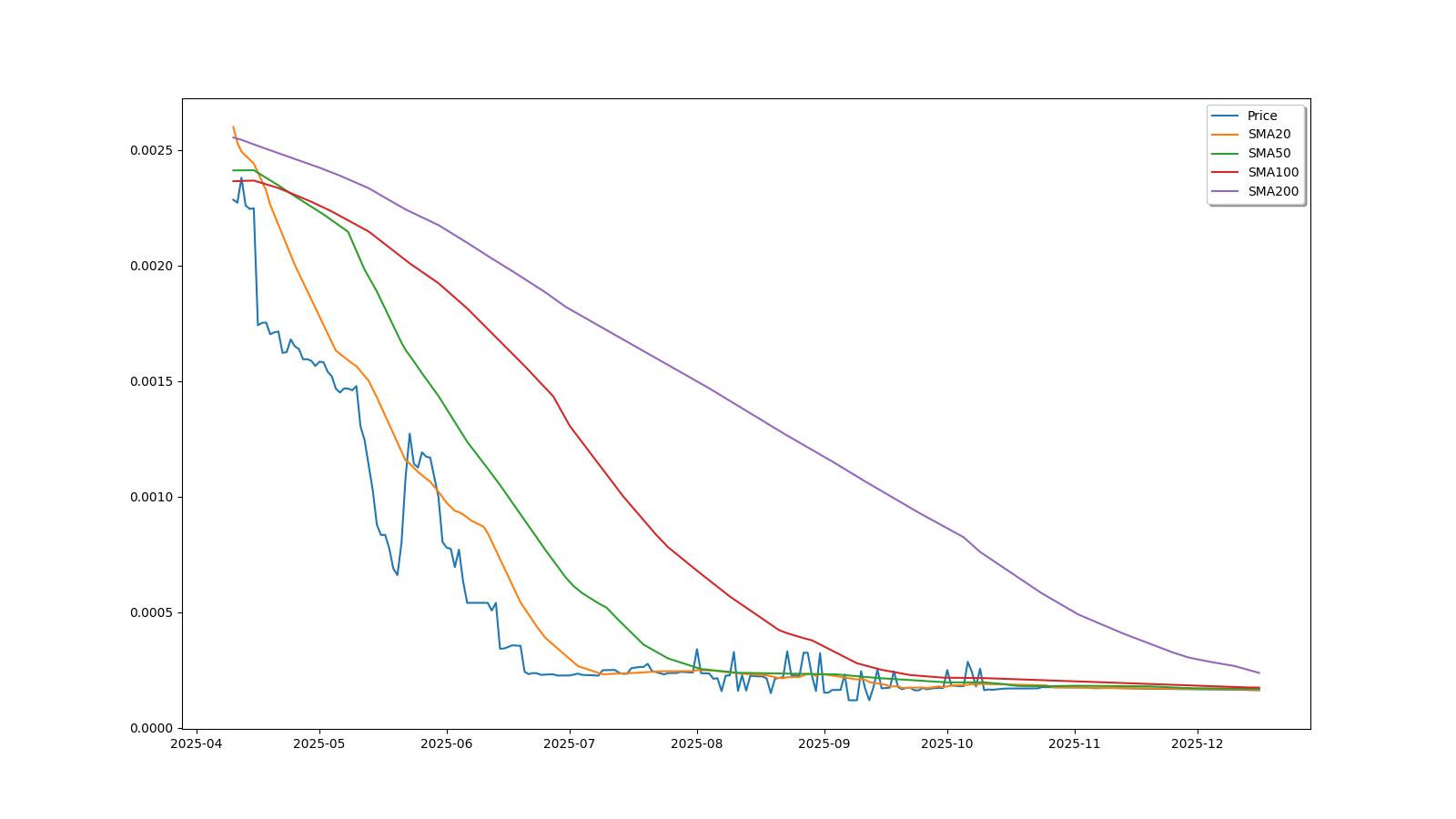 Gunstar Metaverse Simple Moving Averages