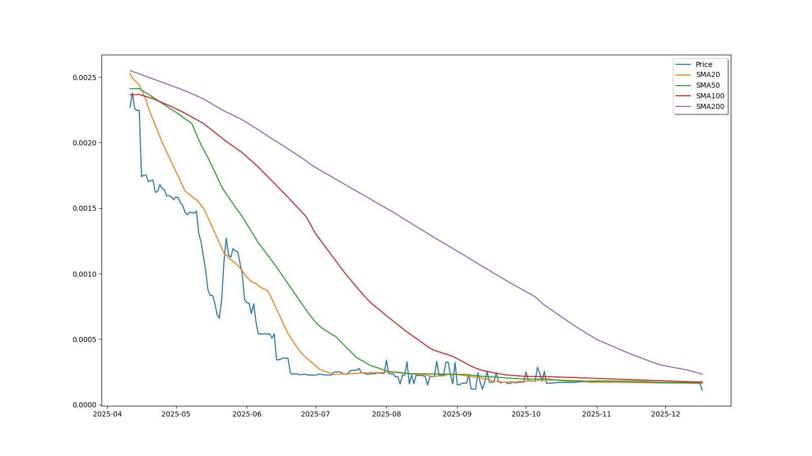 Gunstar Metaverse Simple Moving Averages
