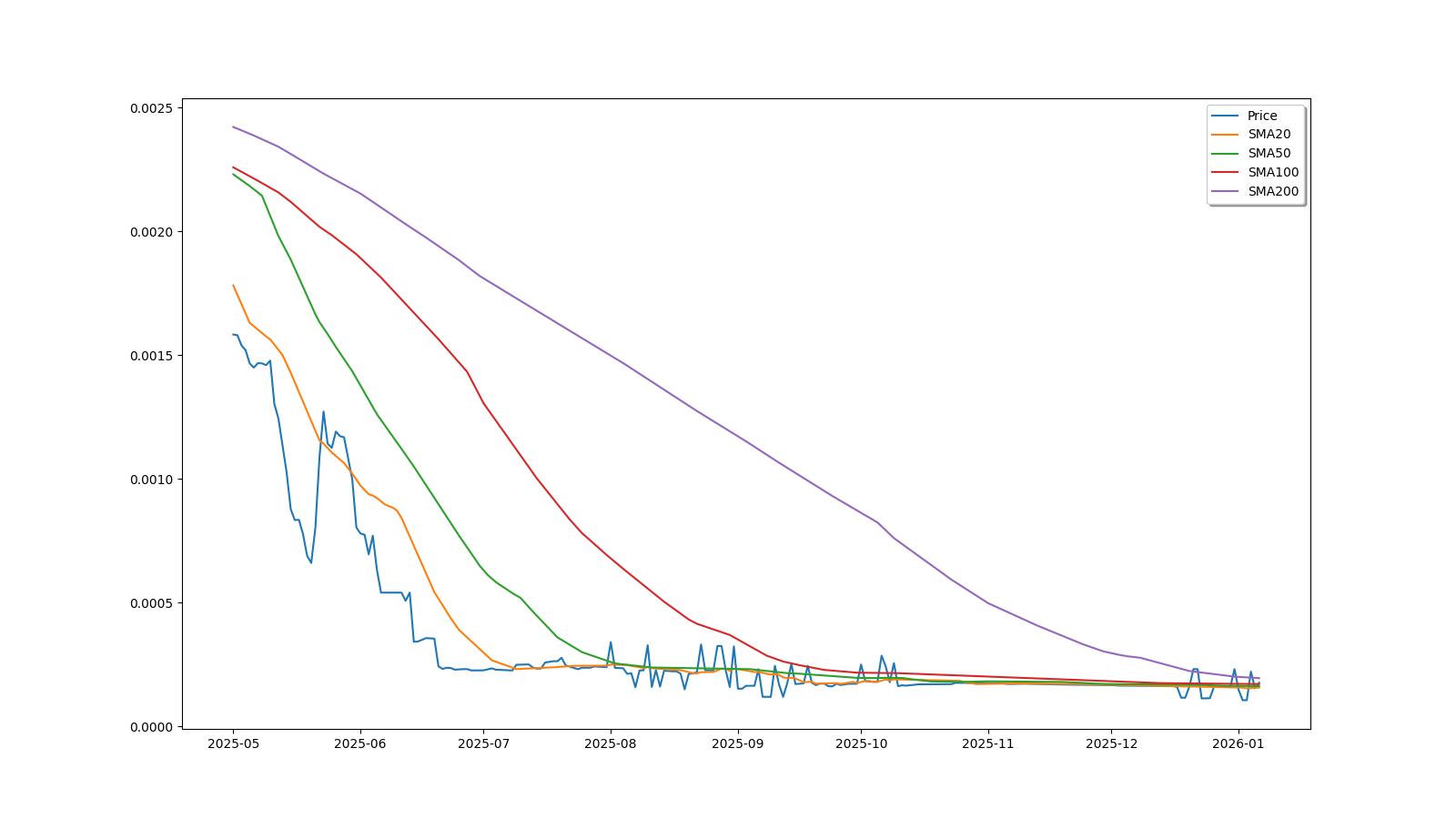 Gunstar Metaverse Simple Moving Averages