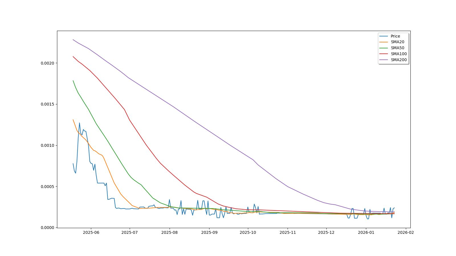 Gunstar Metaverse Simple Moving Averages