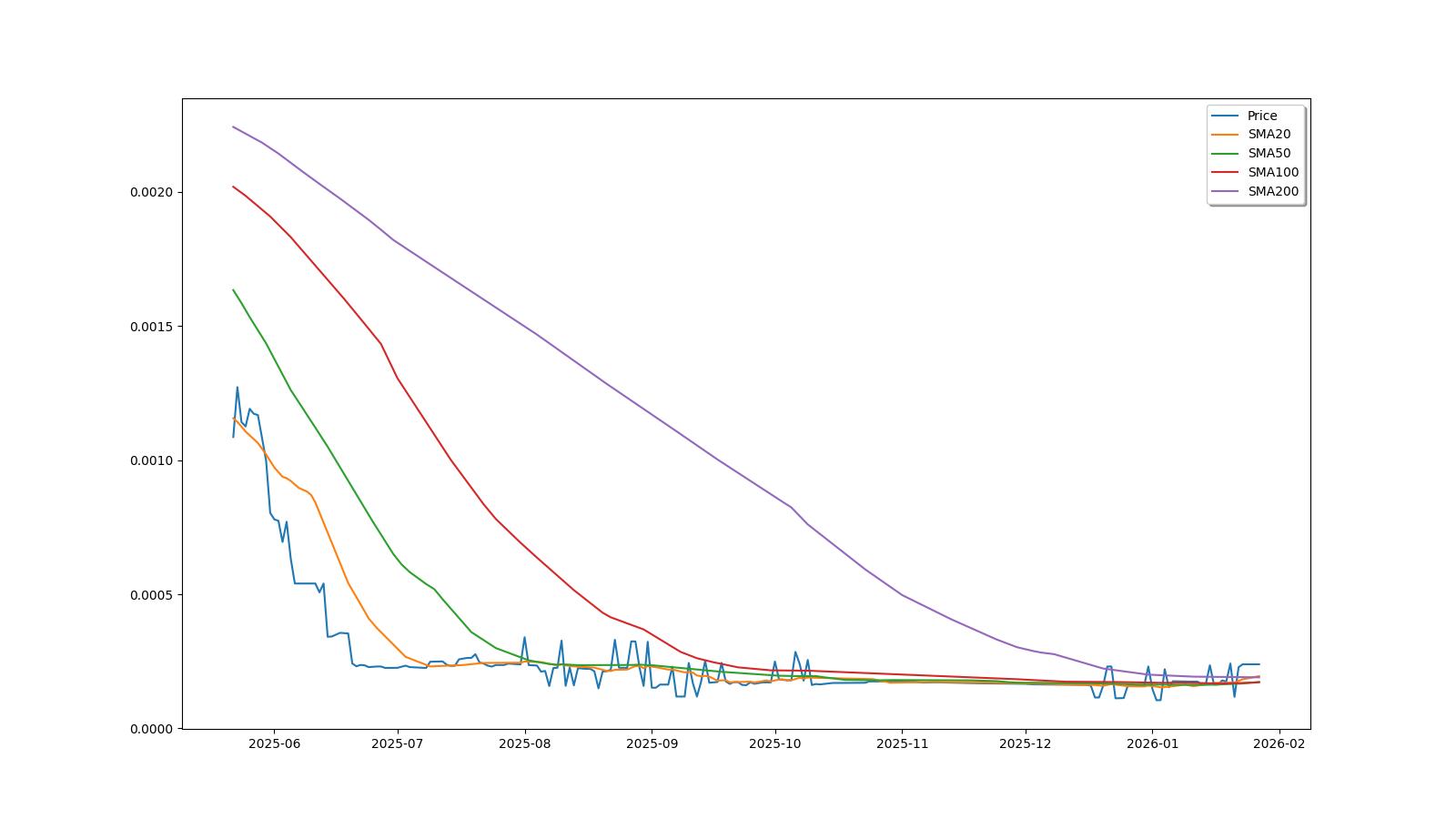 Gunstar Metaverse Simple Moving Averages